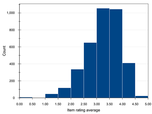 GitHub - ferortega/cf4j: CF4J: Collaborative Filtering for Java